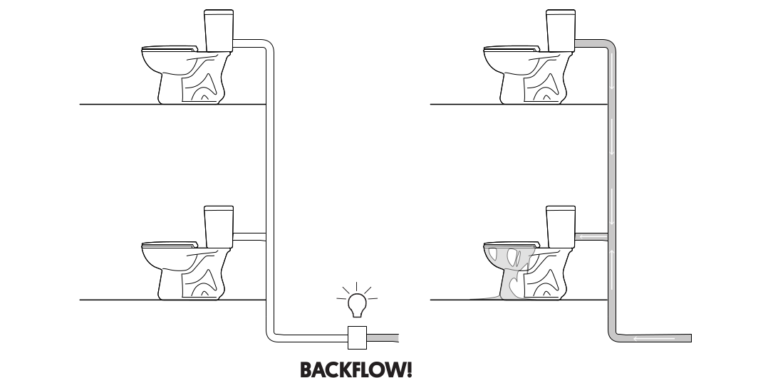Prevent Wastewater Backflow In Homes | Keep Safe